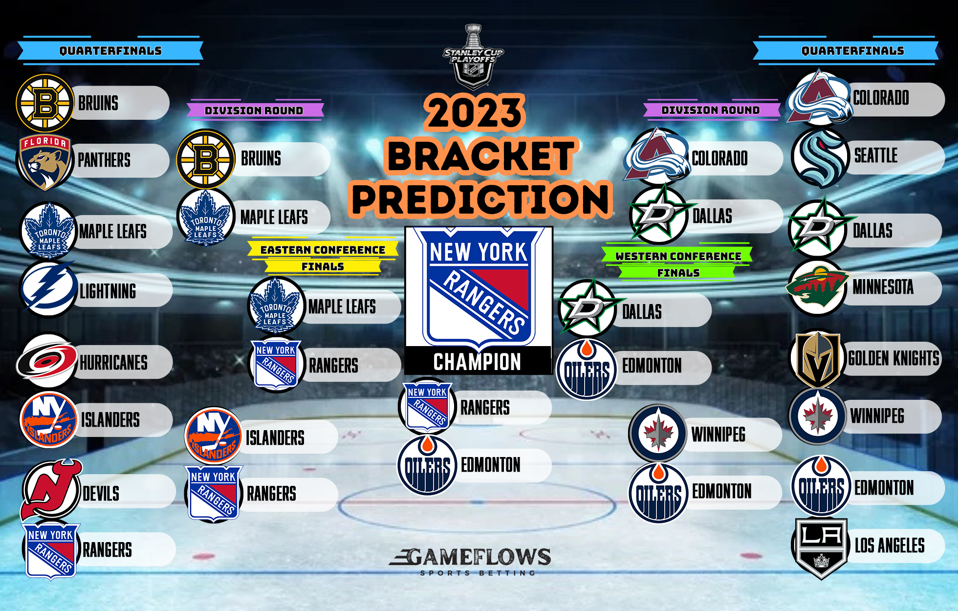 2023 NHL Bracket Prediction! - Gameflows